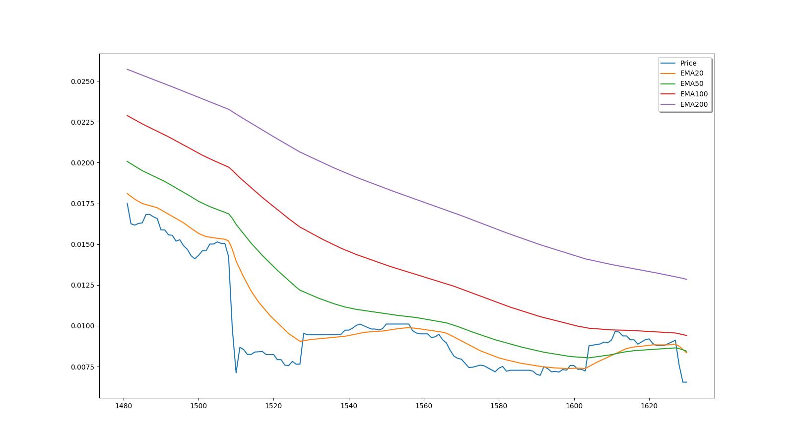 A2DAO Exponential Moving Averages