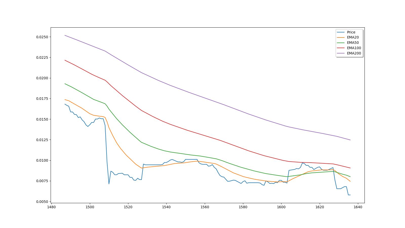 A2DAO Exponential Moving Averages