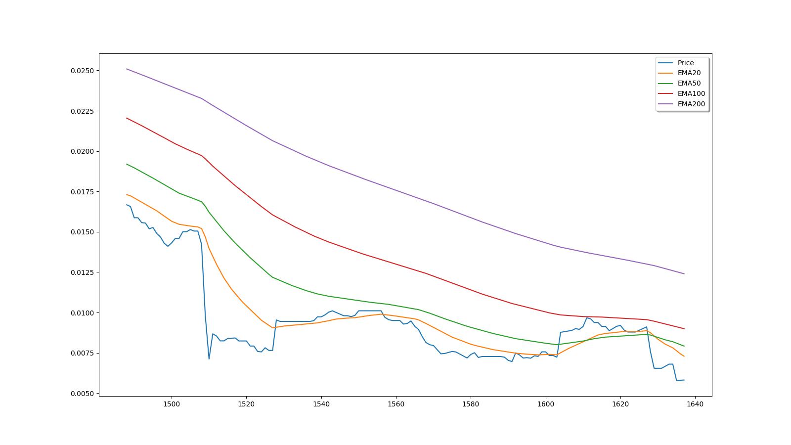 A2DAO Exponential Moving Averages