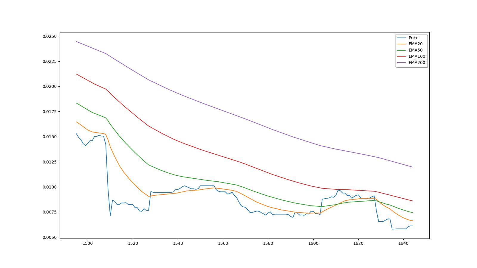 A2DAO Exponential Moving Averages