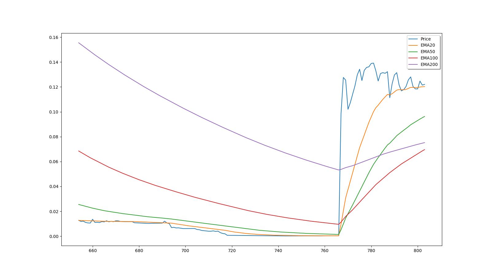 A3S Protocol Exponential Moving Averages