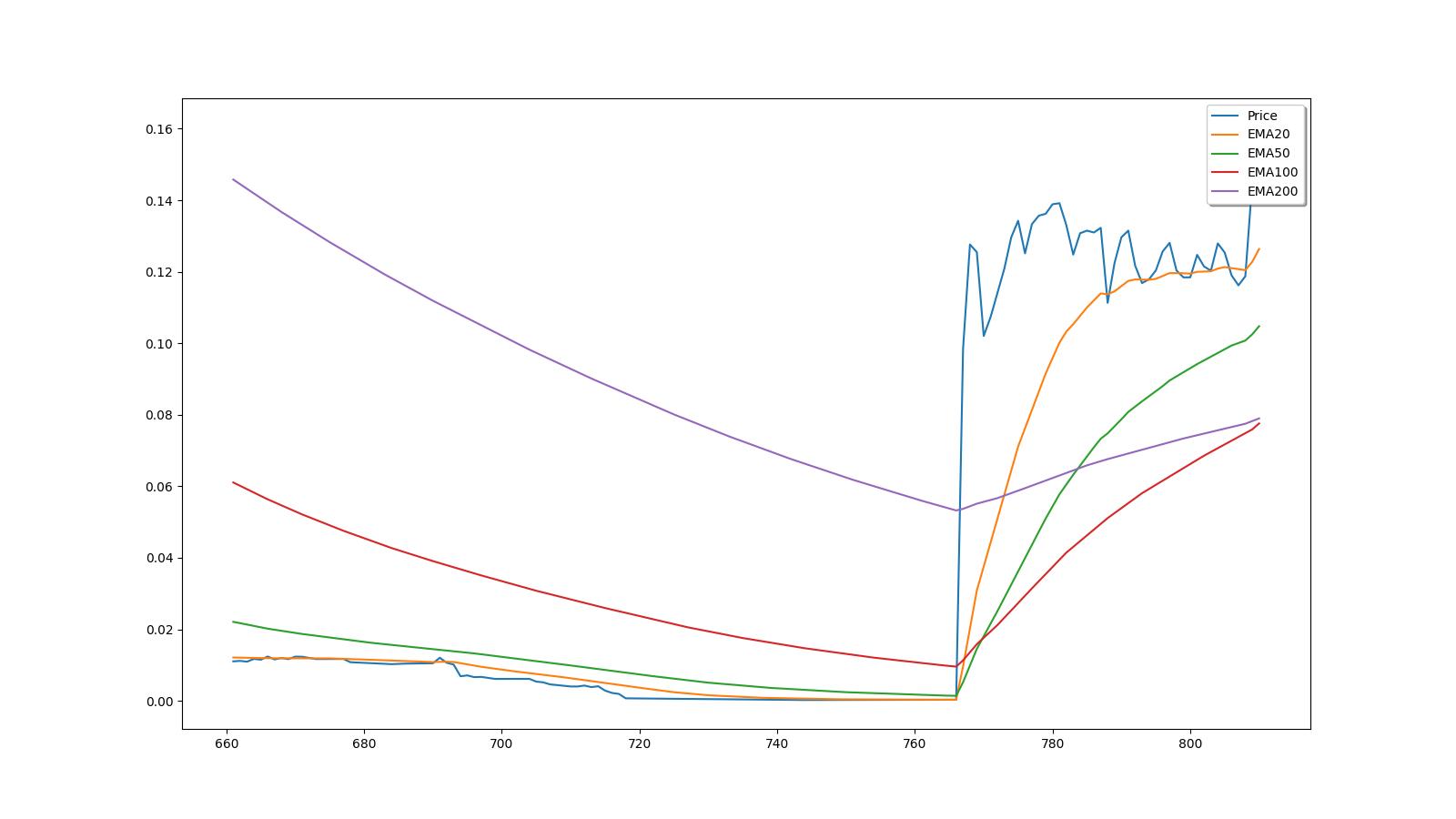 A3S Protocol Exponential Moving Averages