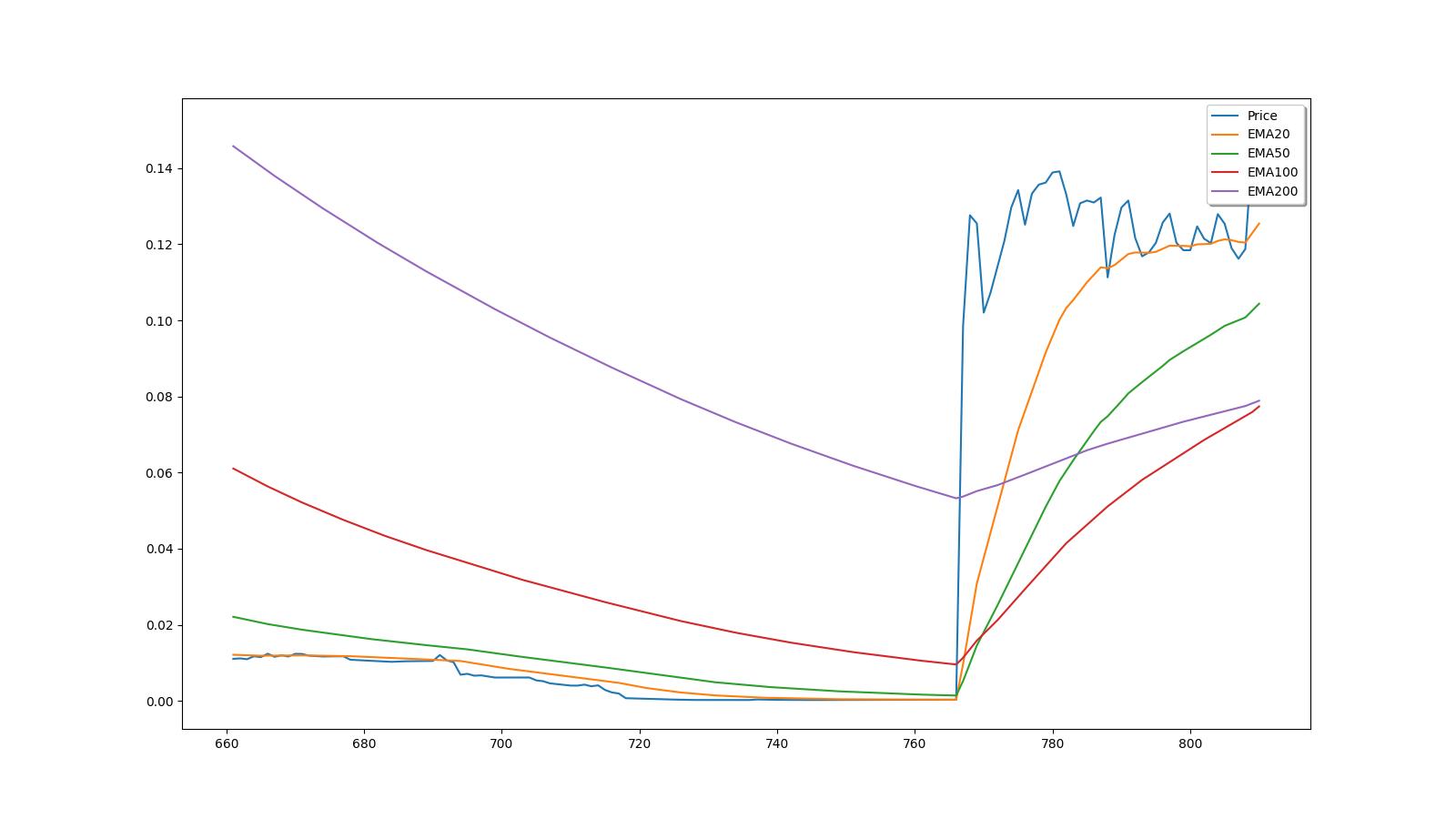 A3S Protocol Exponential Moving Averages