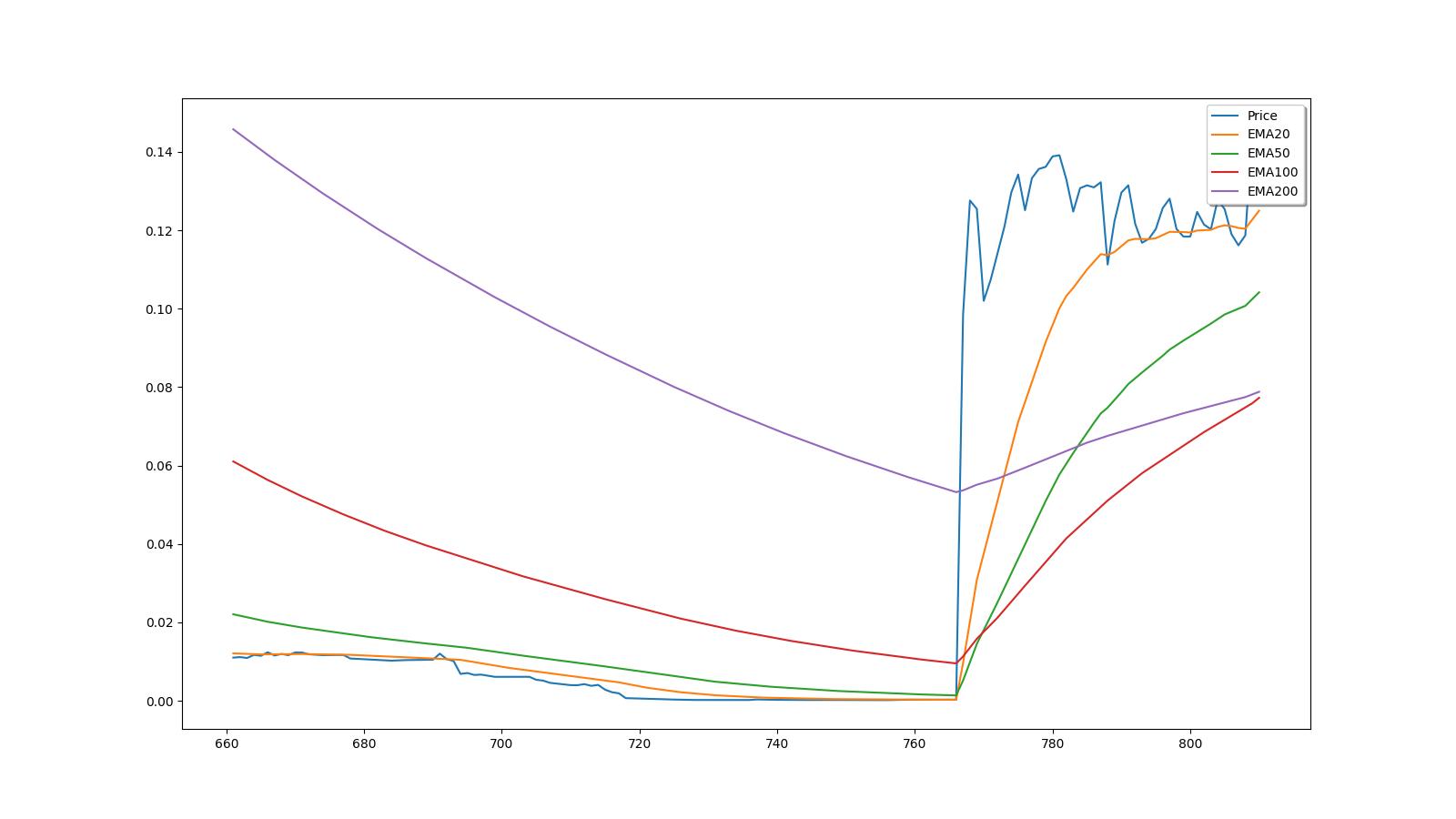 A3S Protocol Exponential Moving Averages