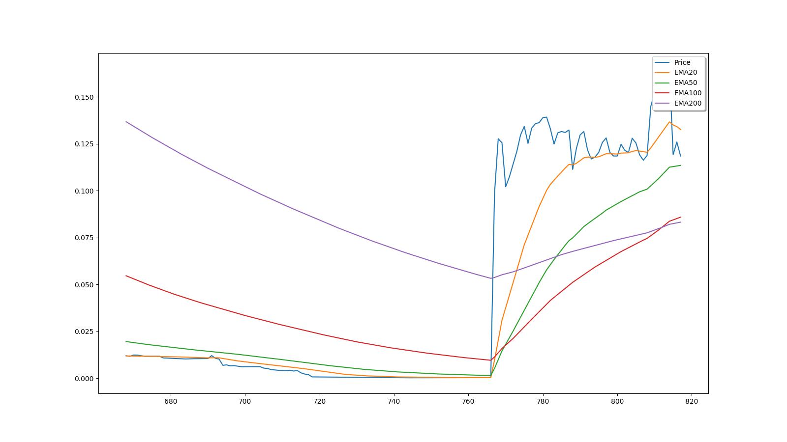 A3S Protocol Exponential Moving Averages