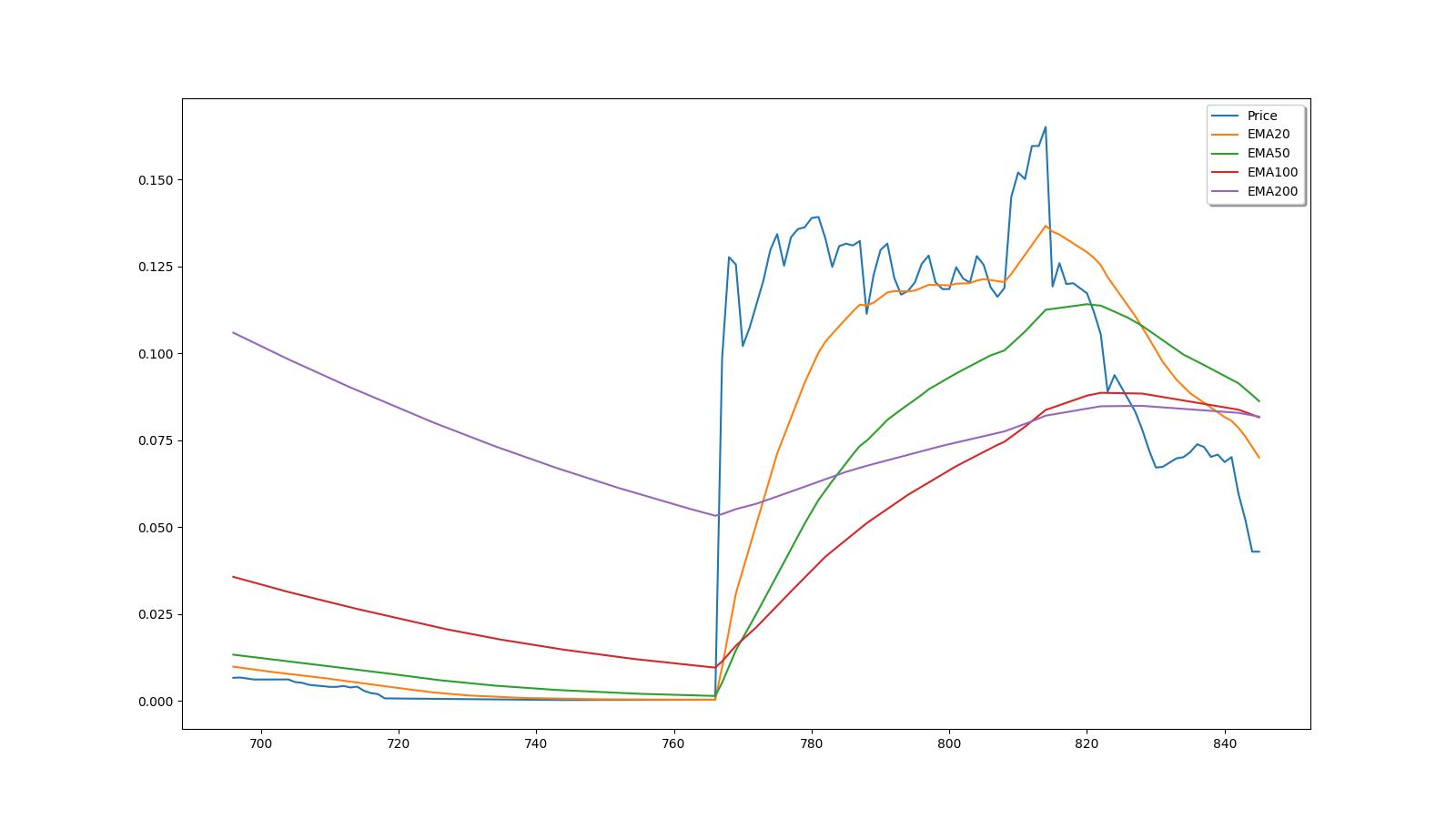 A3S Protocol Exponential Moving Averages