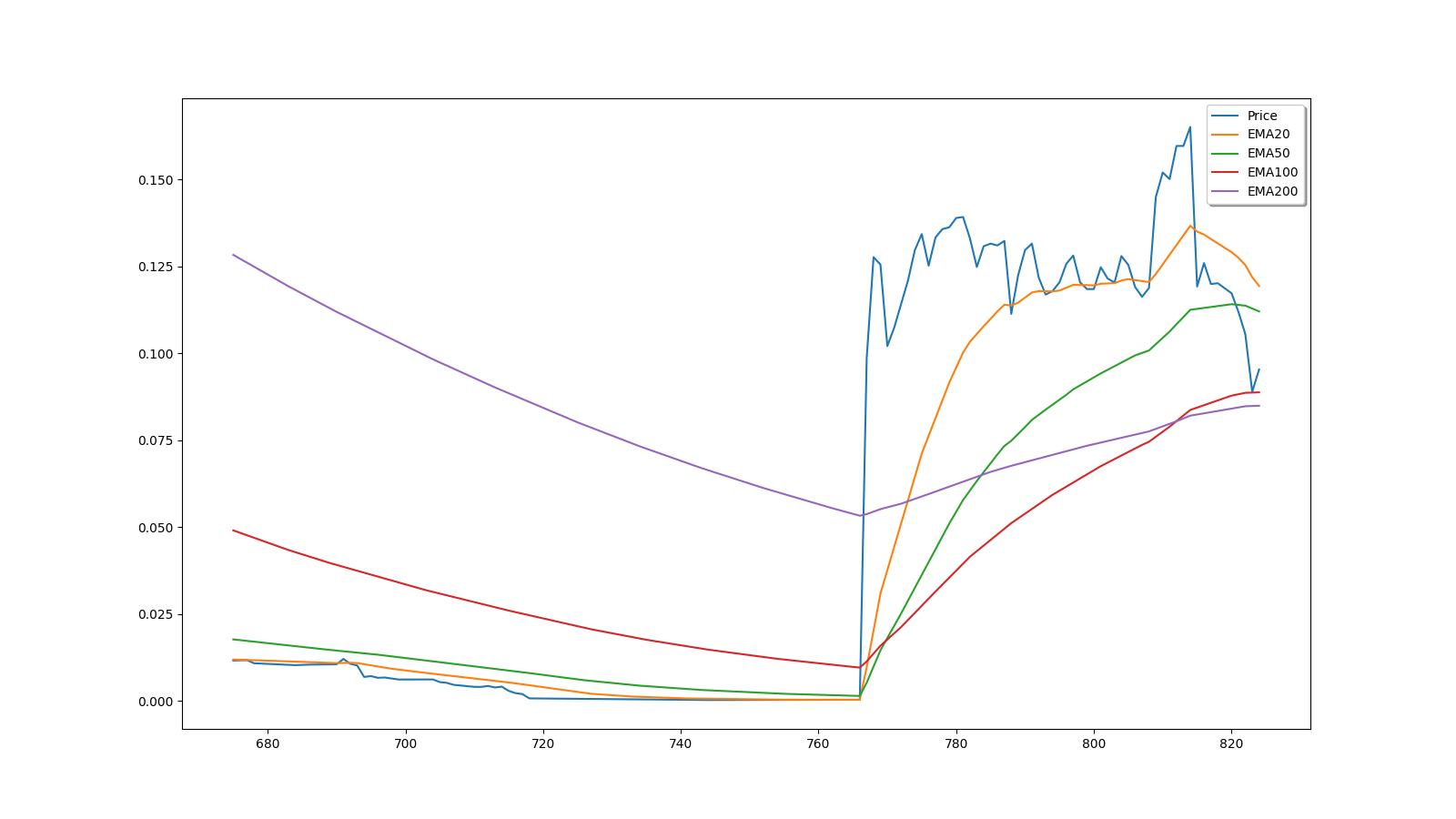 A3S Protocol Exponential Moving Averages