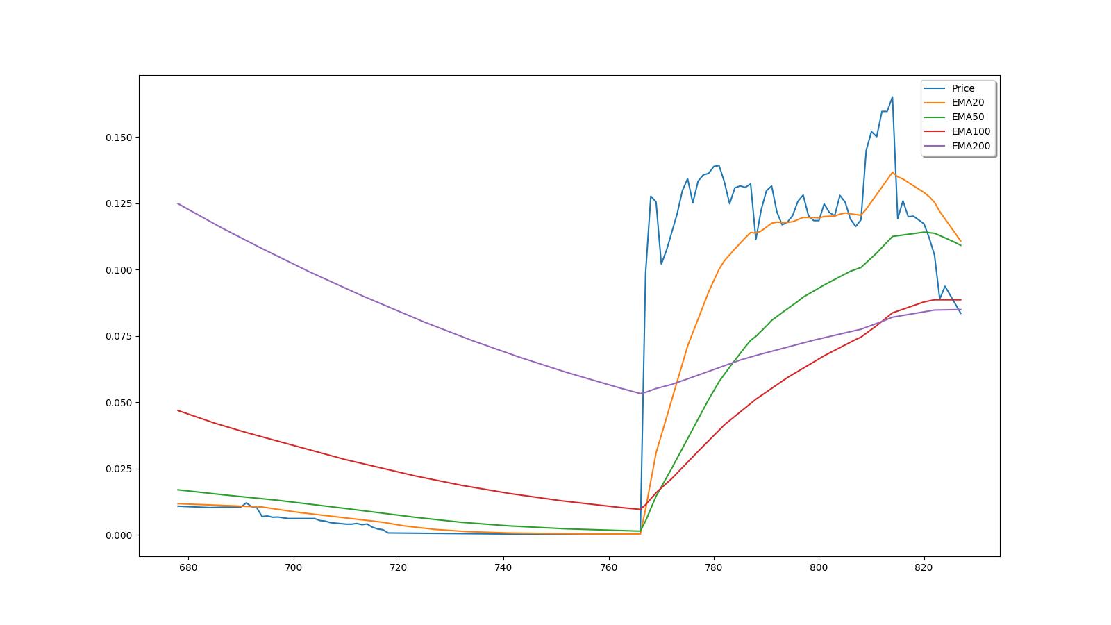 A3S Protocol Exponential Moving Averages