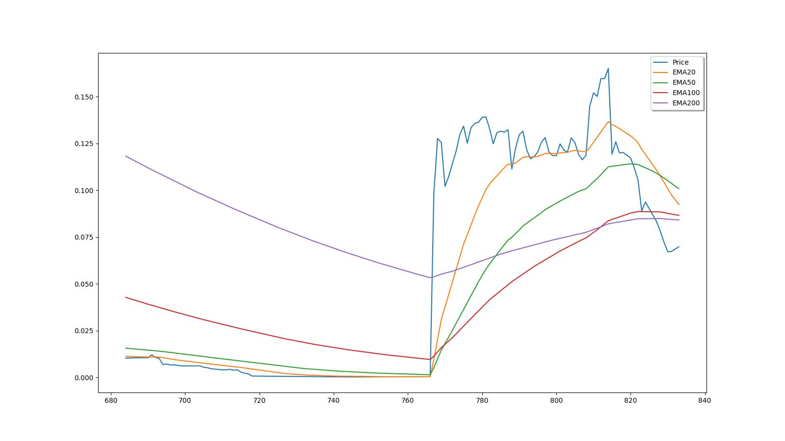 A3S Protocol Exponential Moving Averages