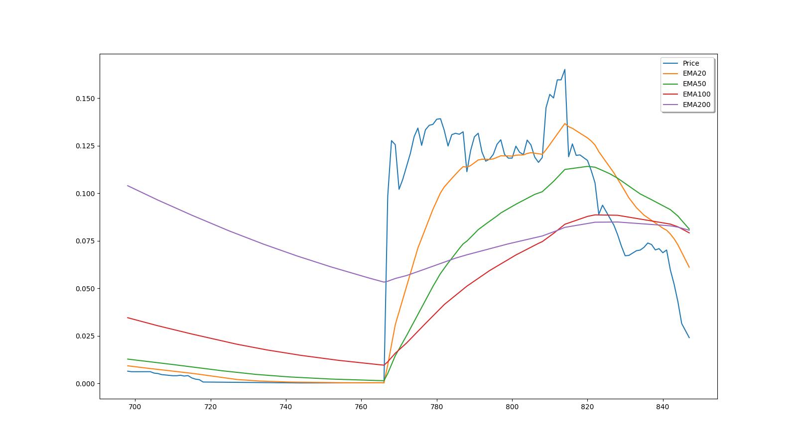 A3S Protocol Exponential Moving Averages
