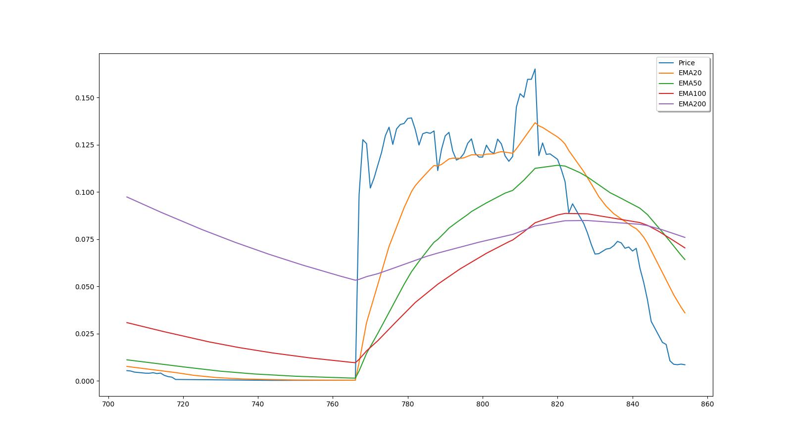 A3S Protocol Exponential Moving Averages