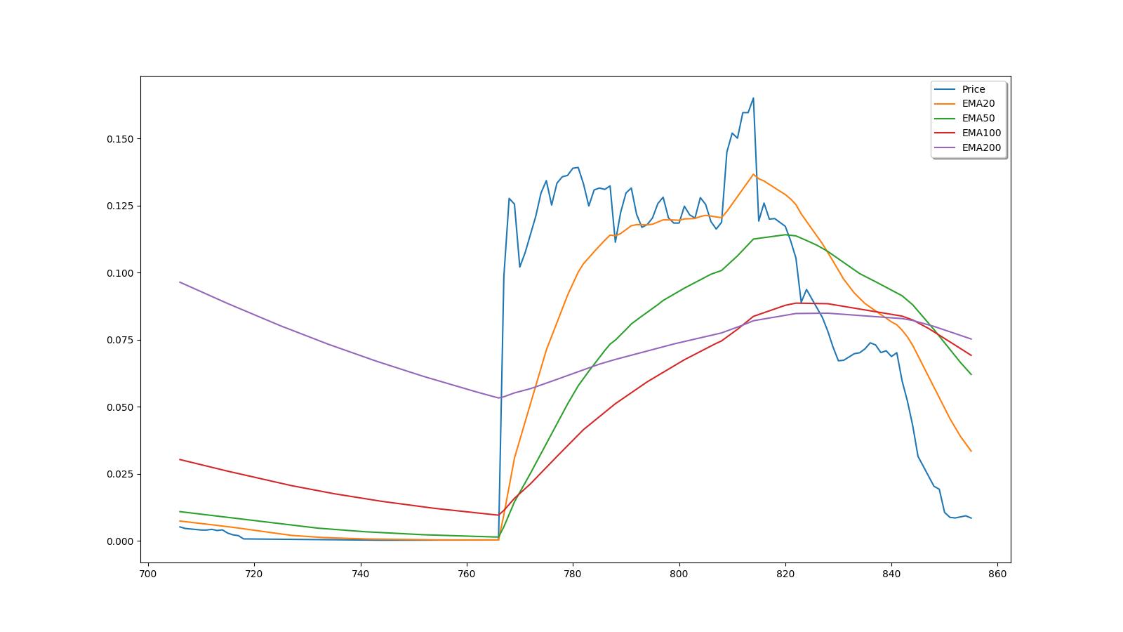A3S Protocol Exponential Moving Averages