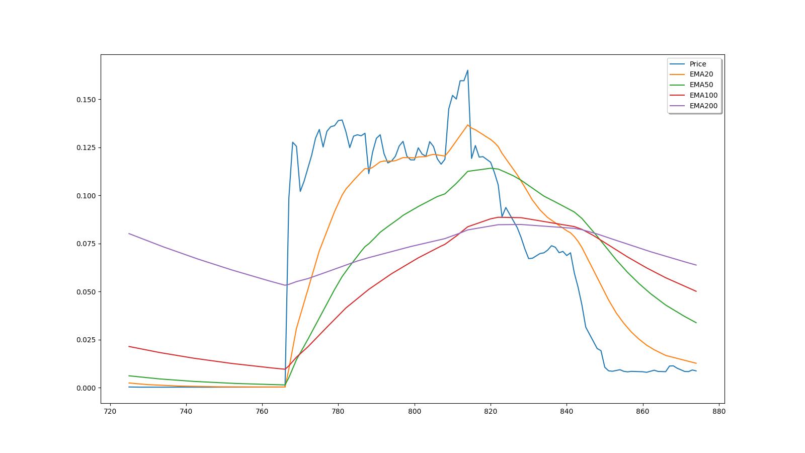 A3S Protocol Exponential Moving Averages