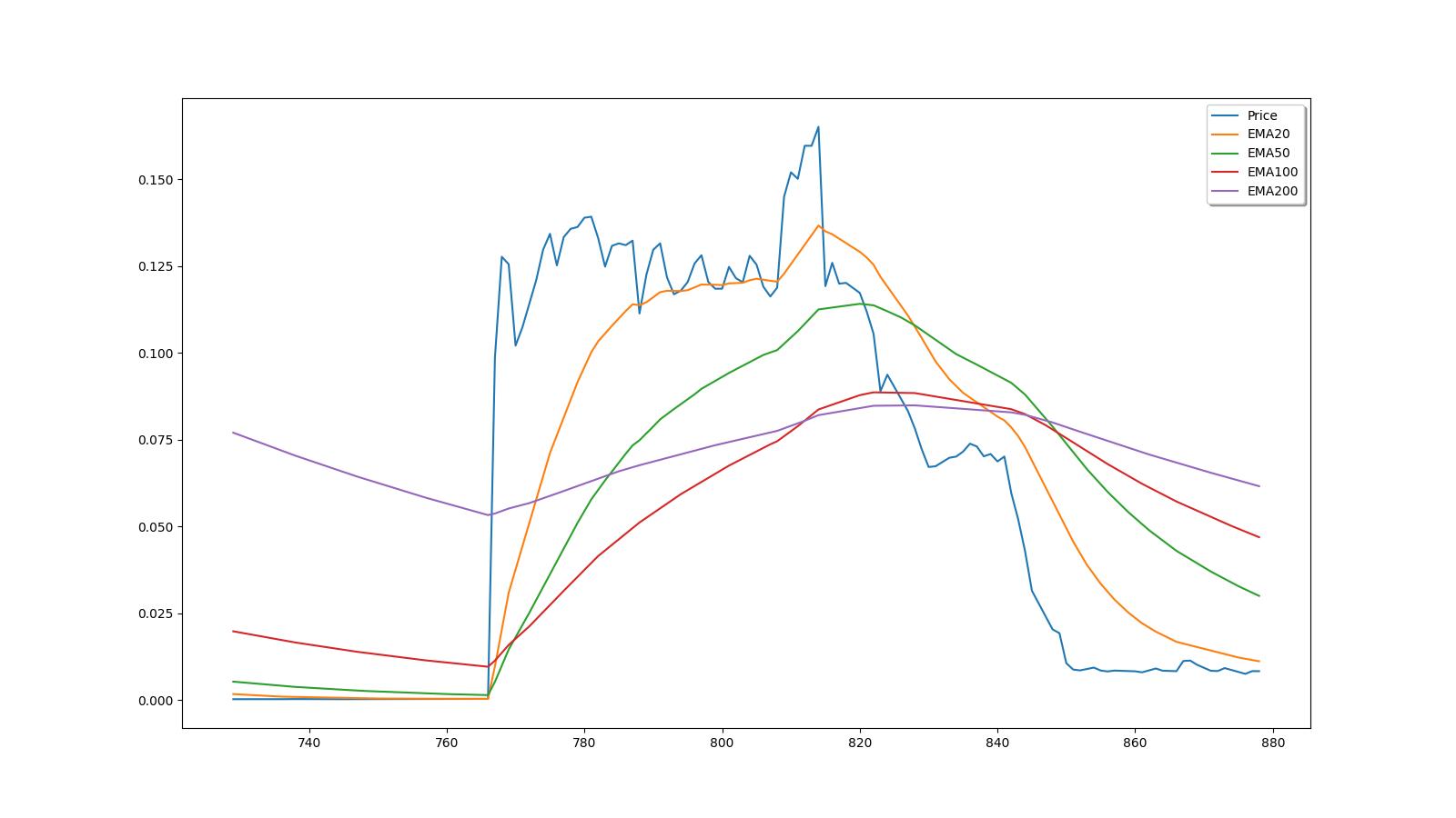 A3S Protocol Exponential Moving Averages