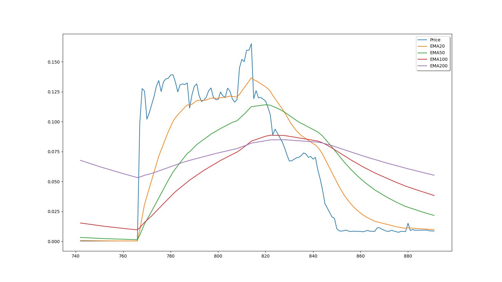 A3S Protocol Exponential Moving Averages