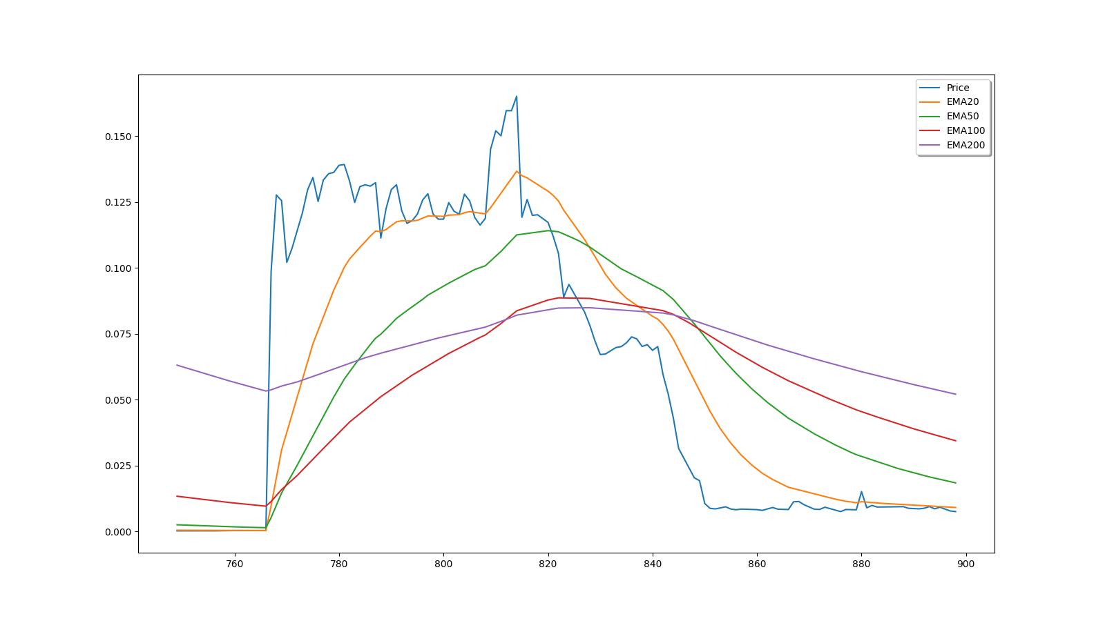 A3S Protocol Exponential Moving Averages