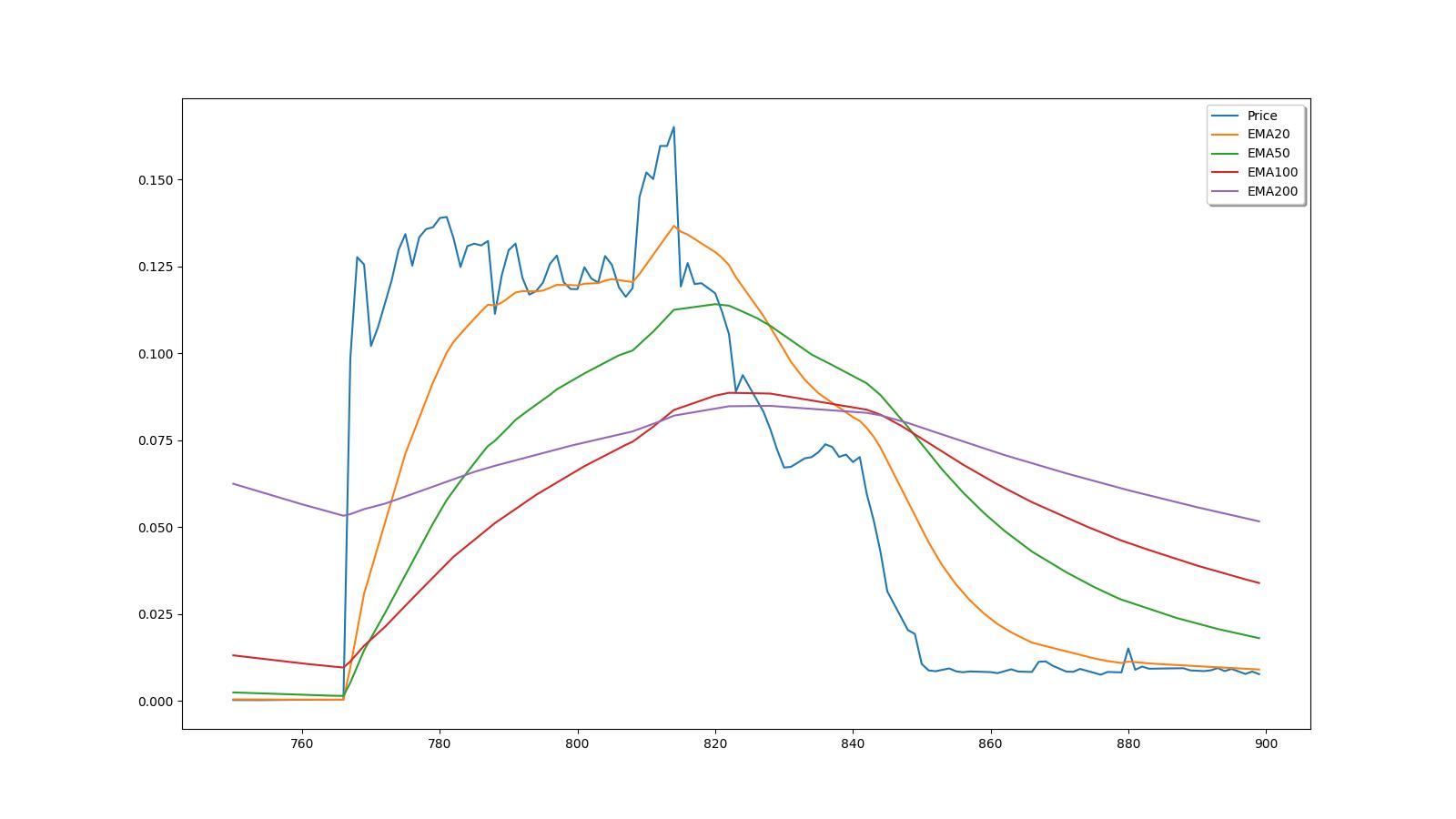 A3S Protocol Exponential Moving Averages