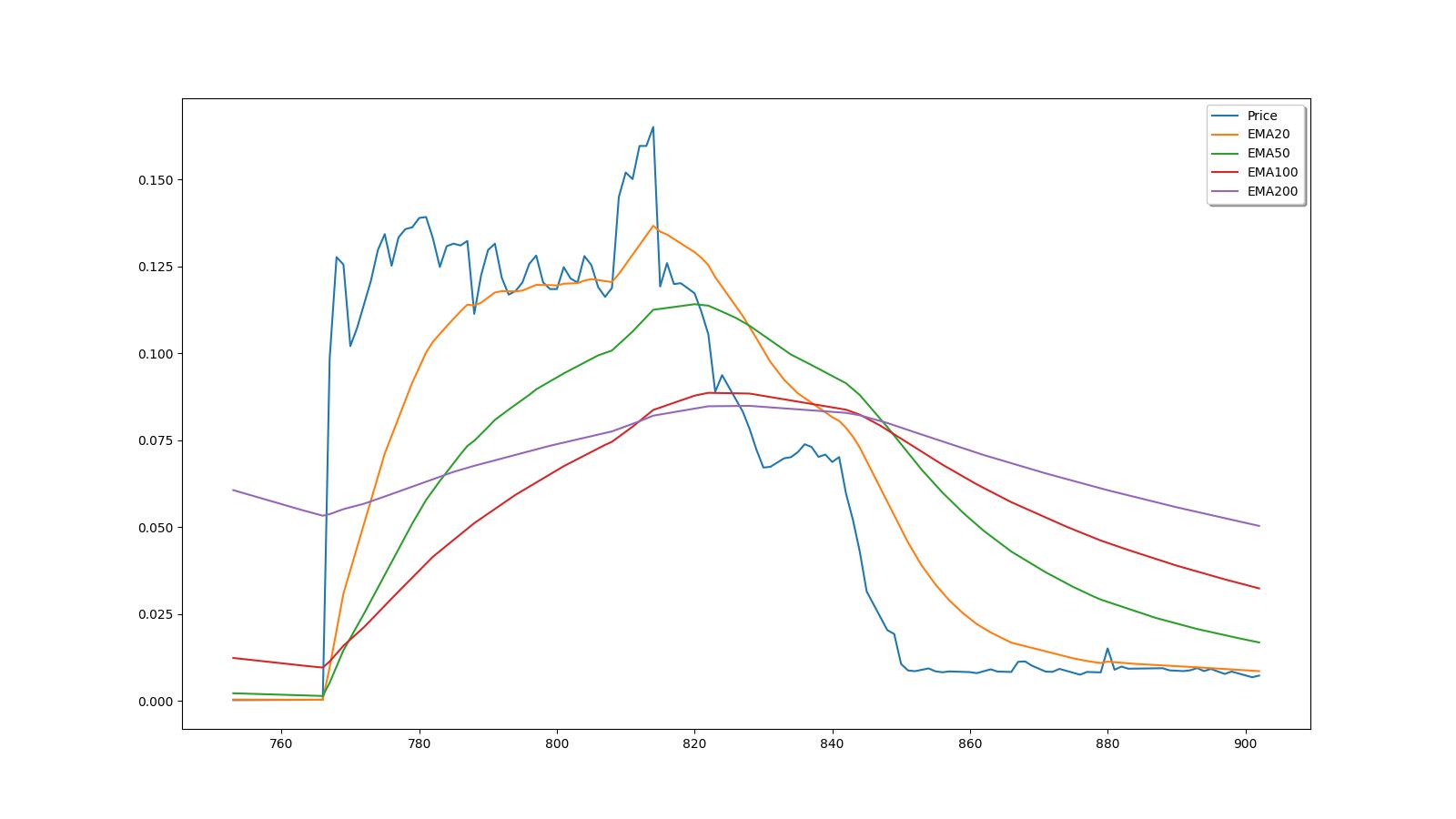 A3S Protocol Exponential Moving Averages
