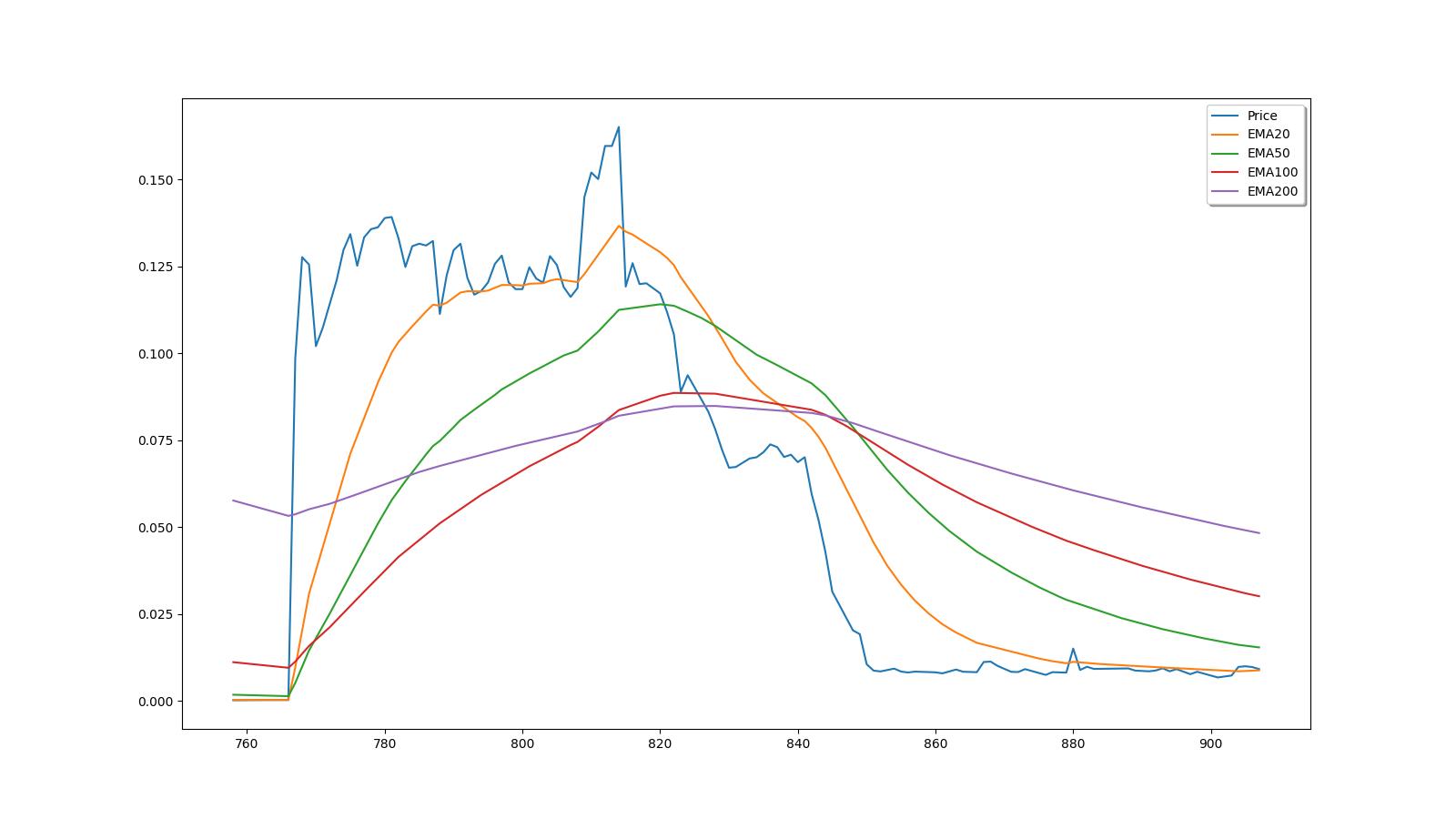 A3S Protocol Exponential Moving Averages