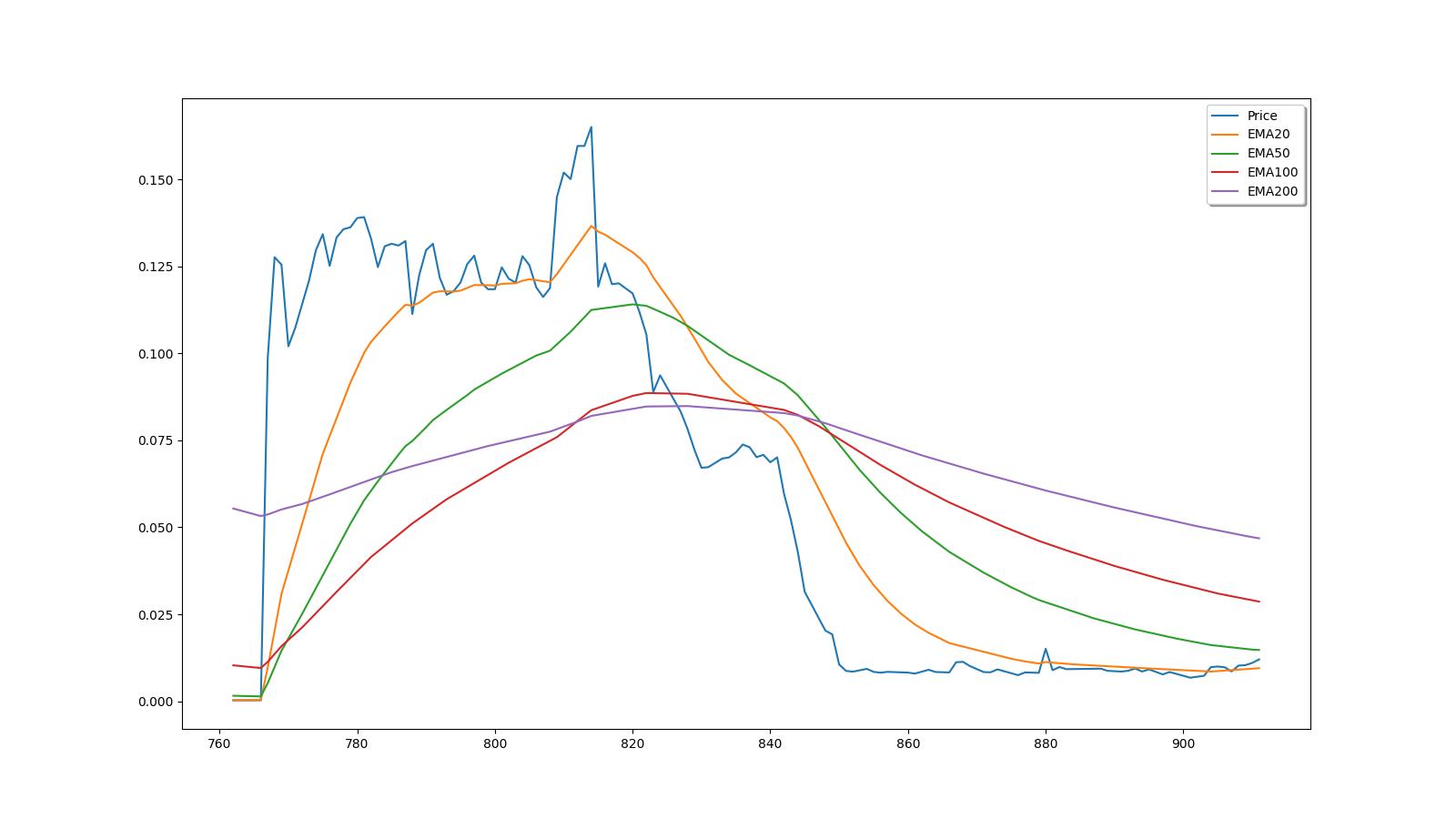 A3S Protocol Exponential Moving Averages