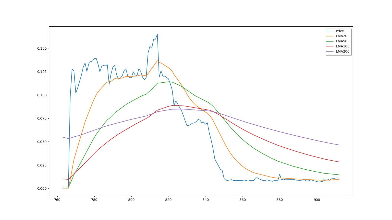 A3S Protocol Exponential Moving Averages