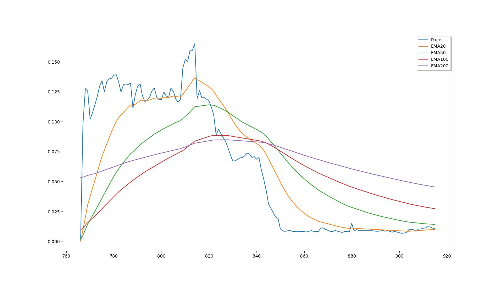 A3S Protocol Exponential Moving Averages