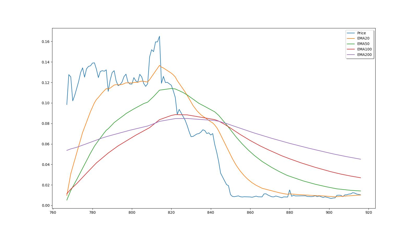 A3S Protocol Exponential Moving Averages