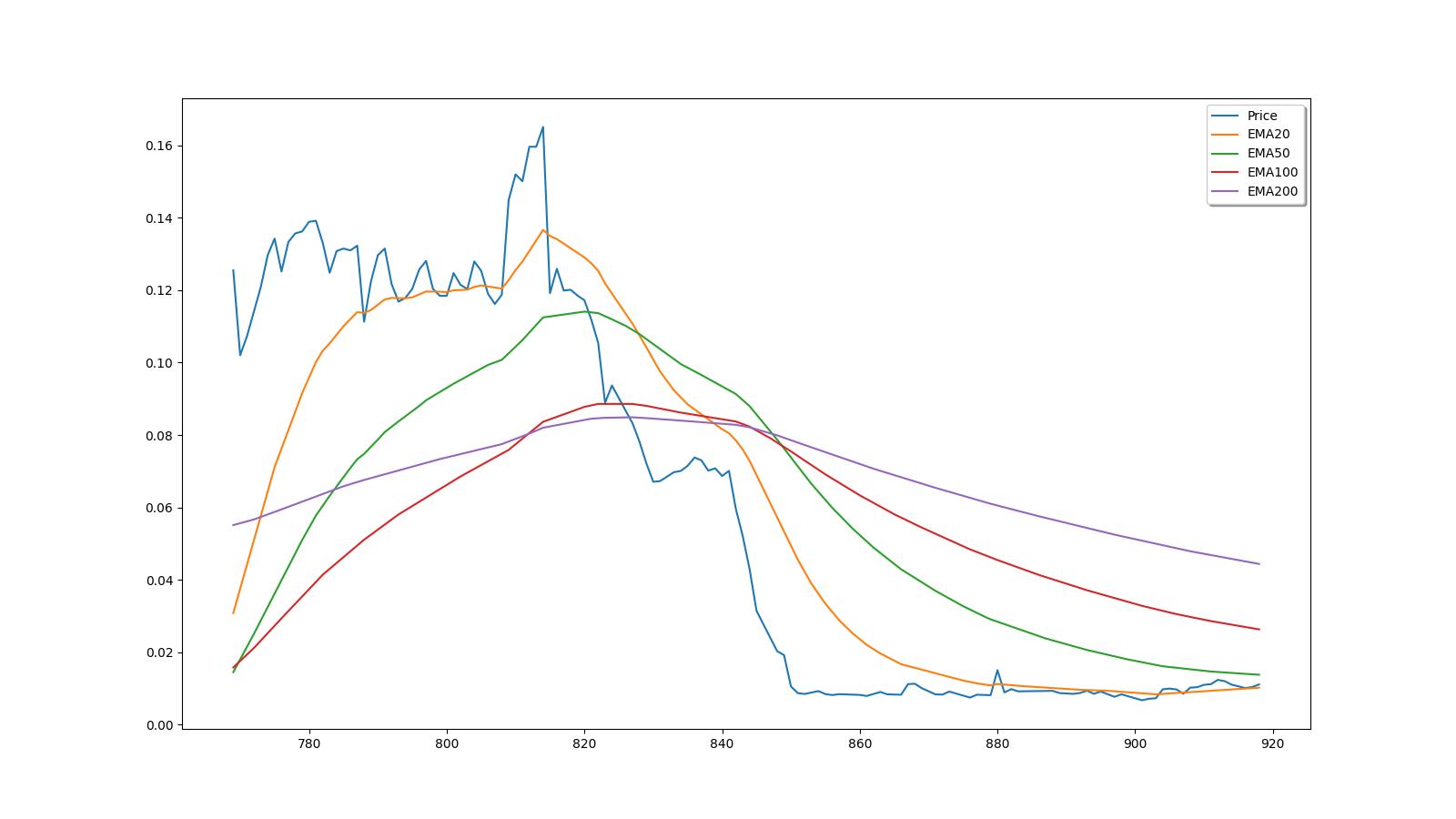 A3S Protocol Exponential Moving Averages