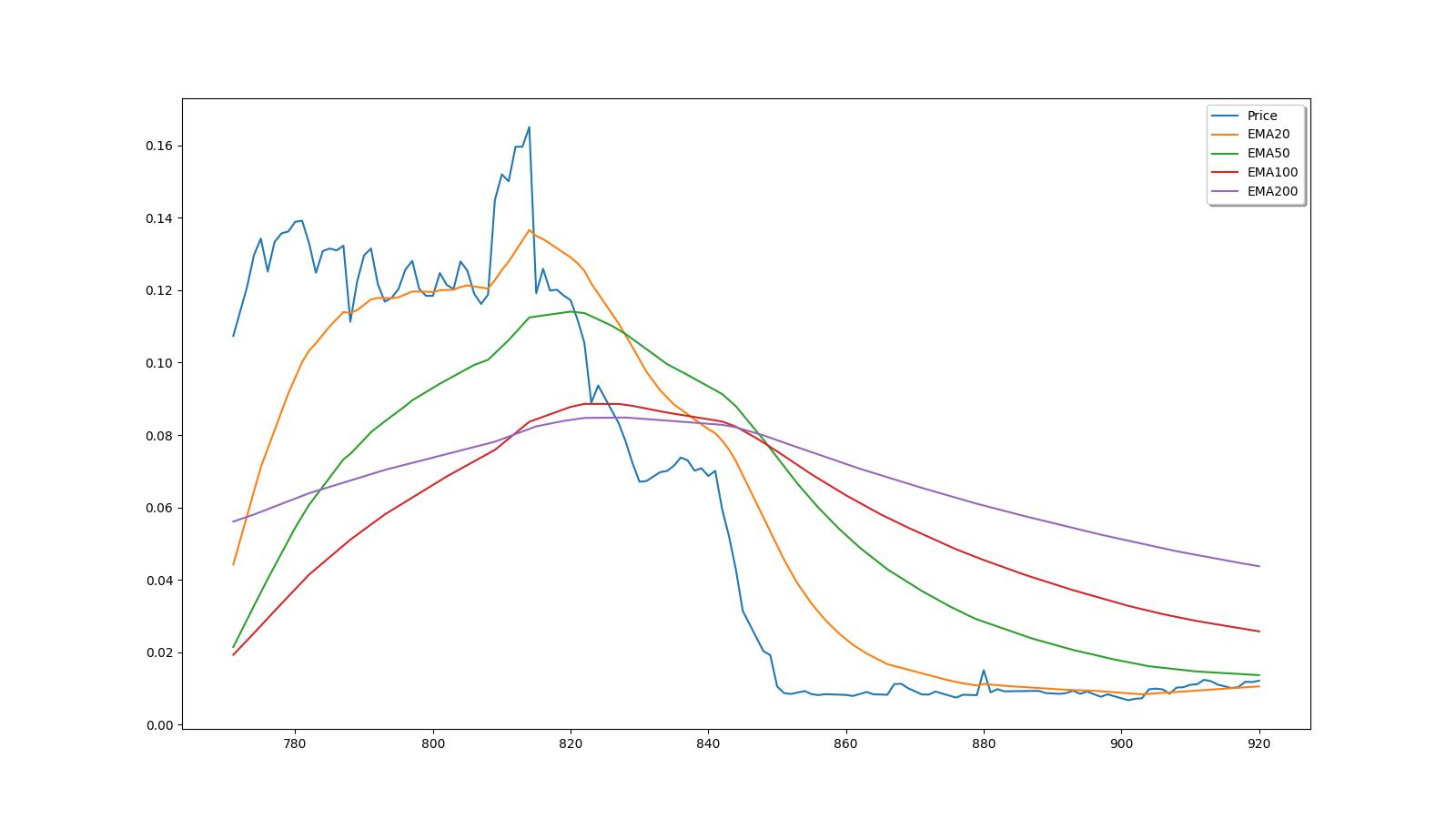 A3S Protocol Exponential Moving Averages