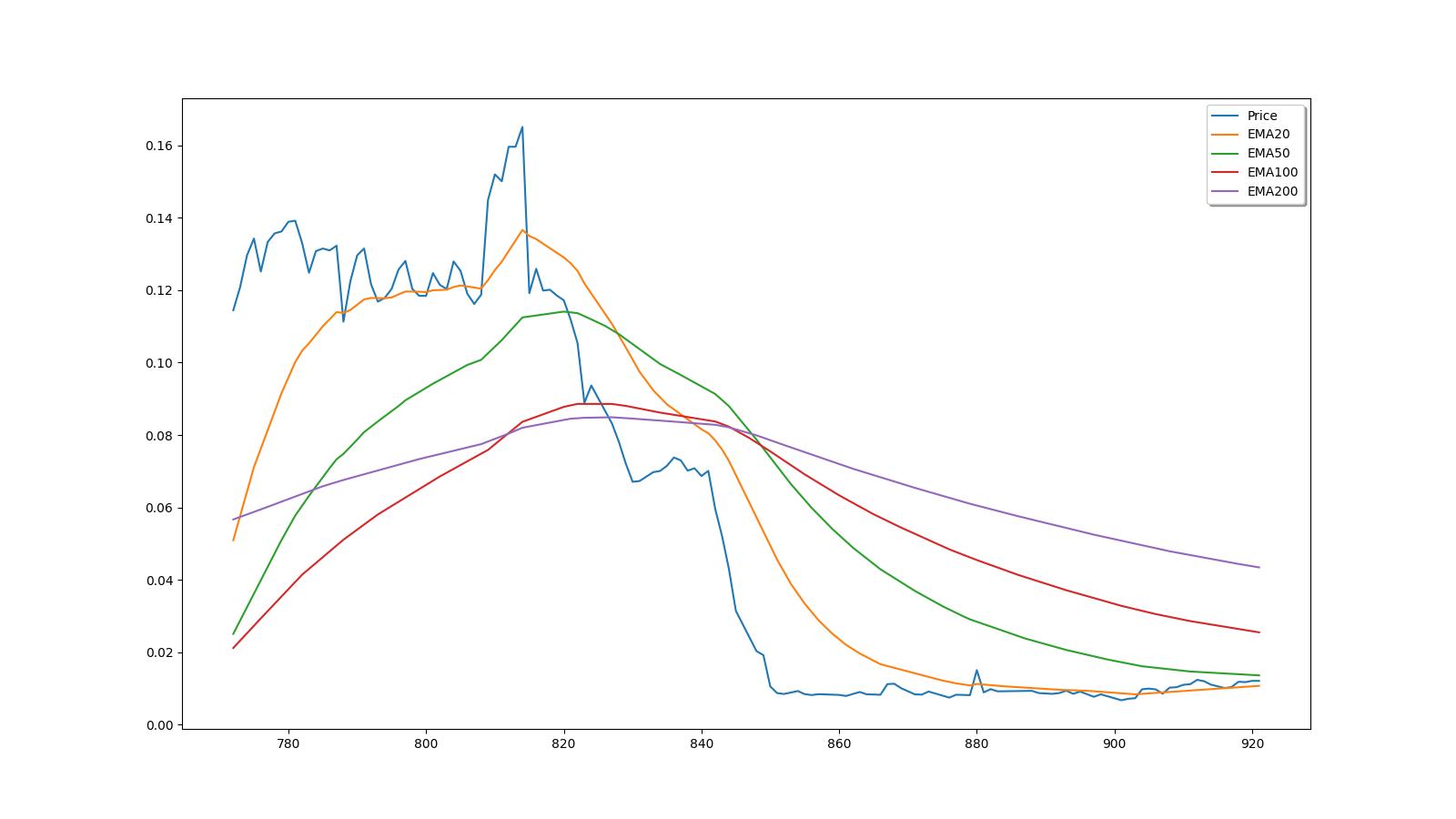 A3S Protocol Exponential Moving Averages