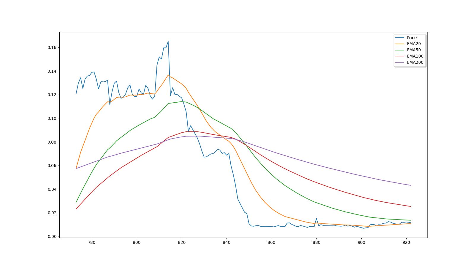A3S Protocol Exponential Moving Averages