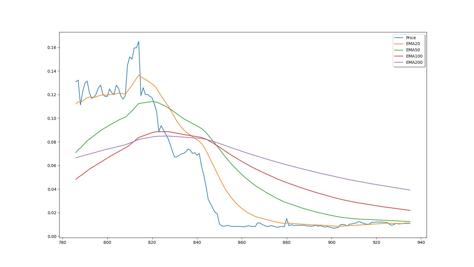 A3S Protocol Exponential Moving Averages