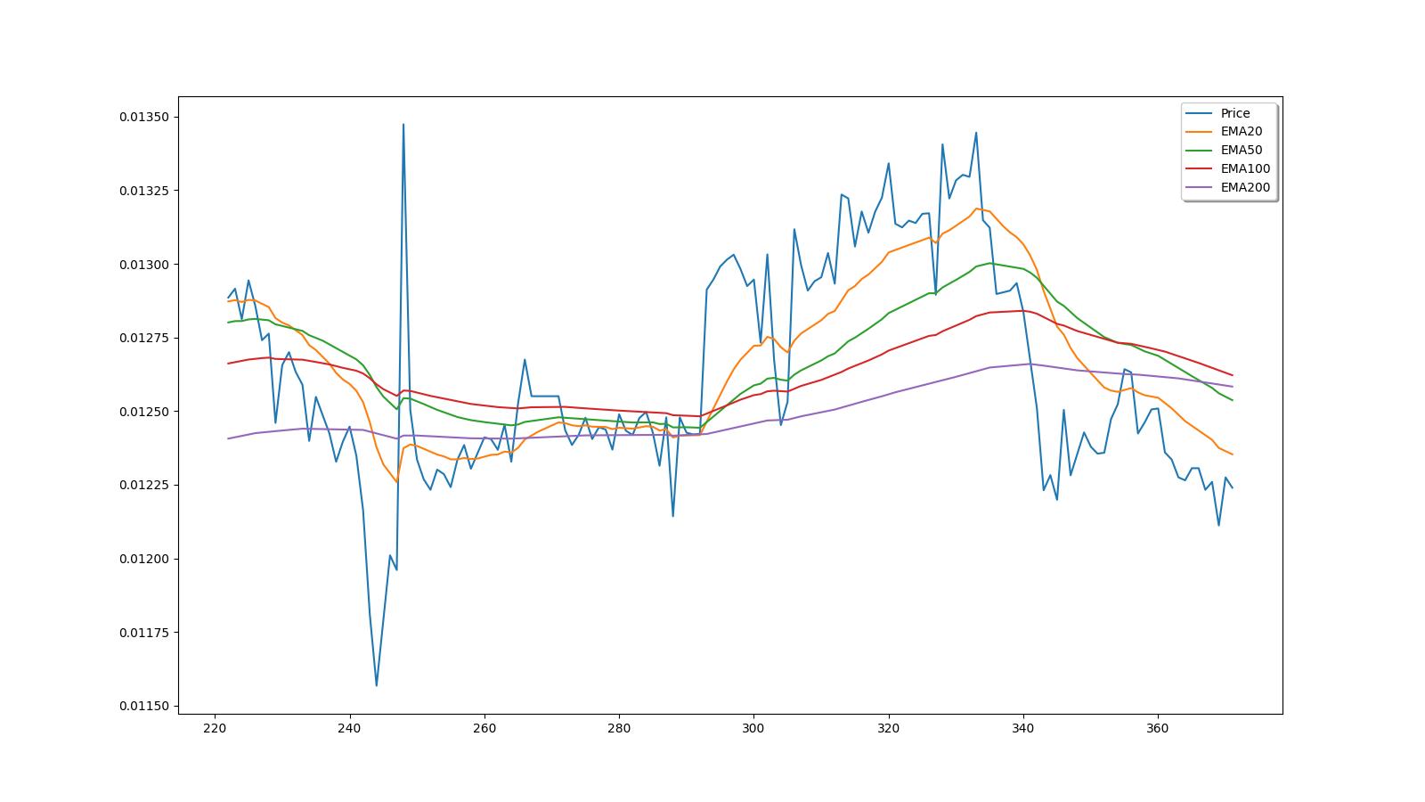 A7A5 Exponential Moving Averages