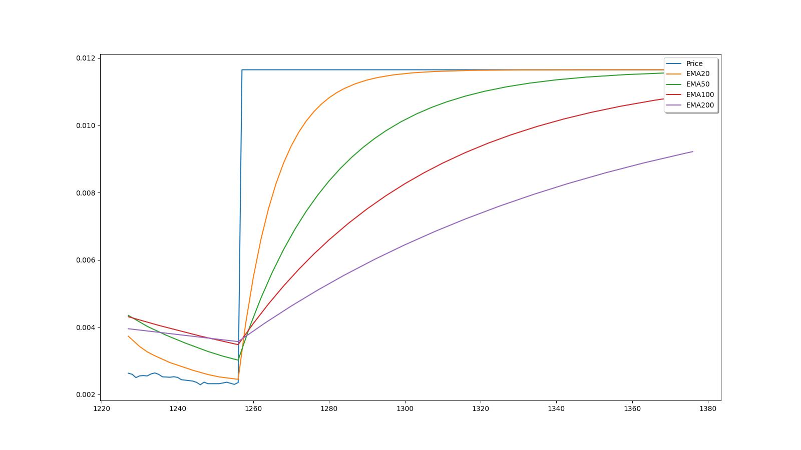 AAG Ventures Exponential Moving Averages