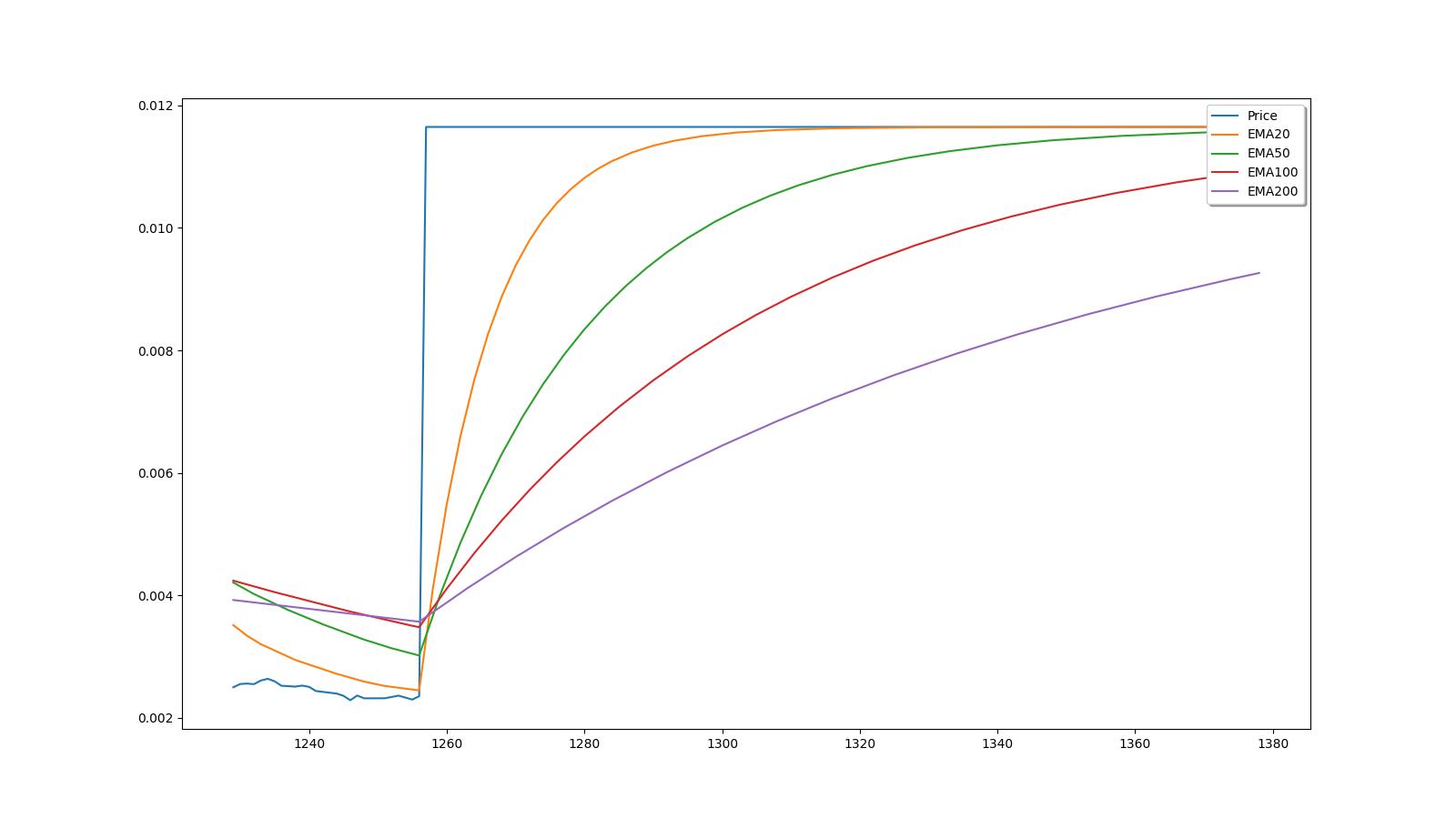 AAG Ventures Exponential Moving Averages