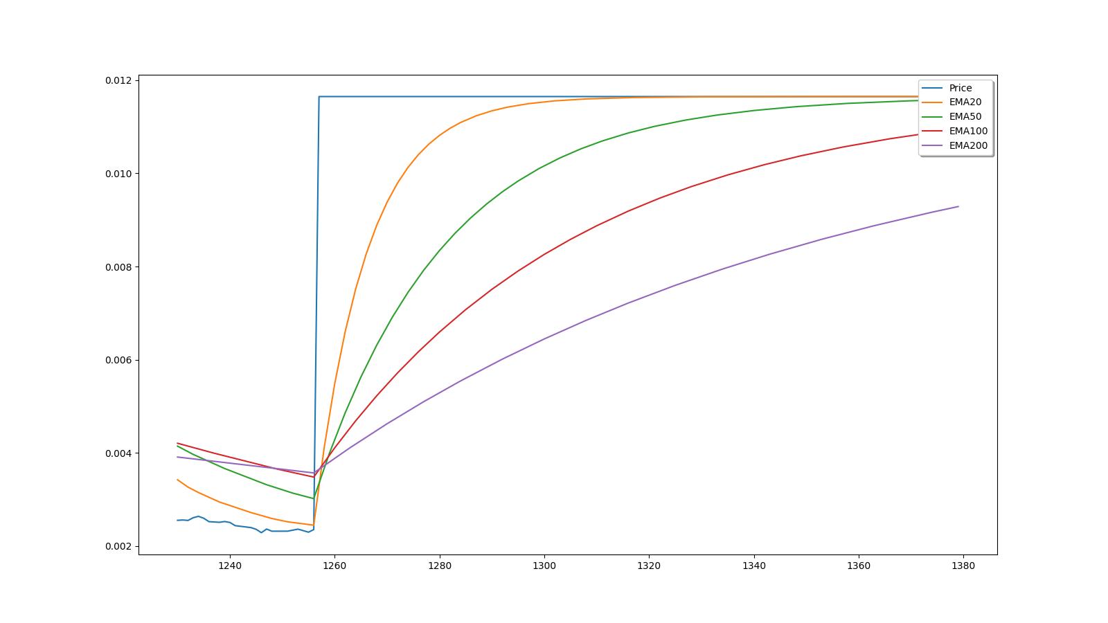 AAG Ventures Exponential Moving Averages