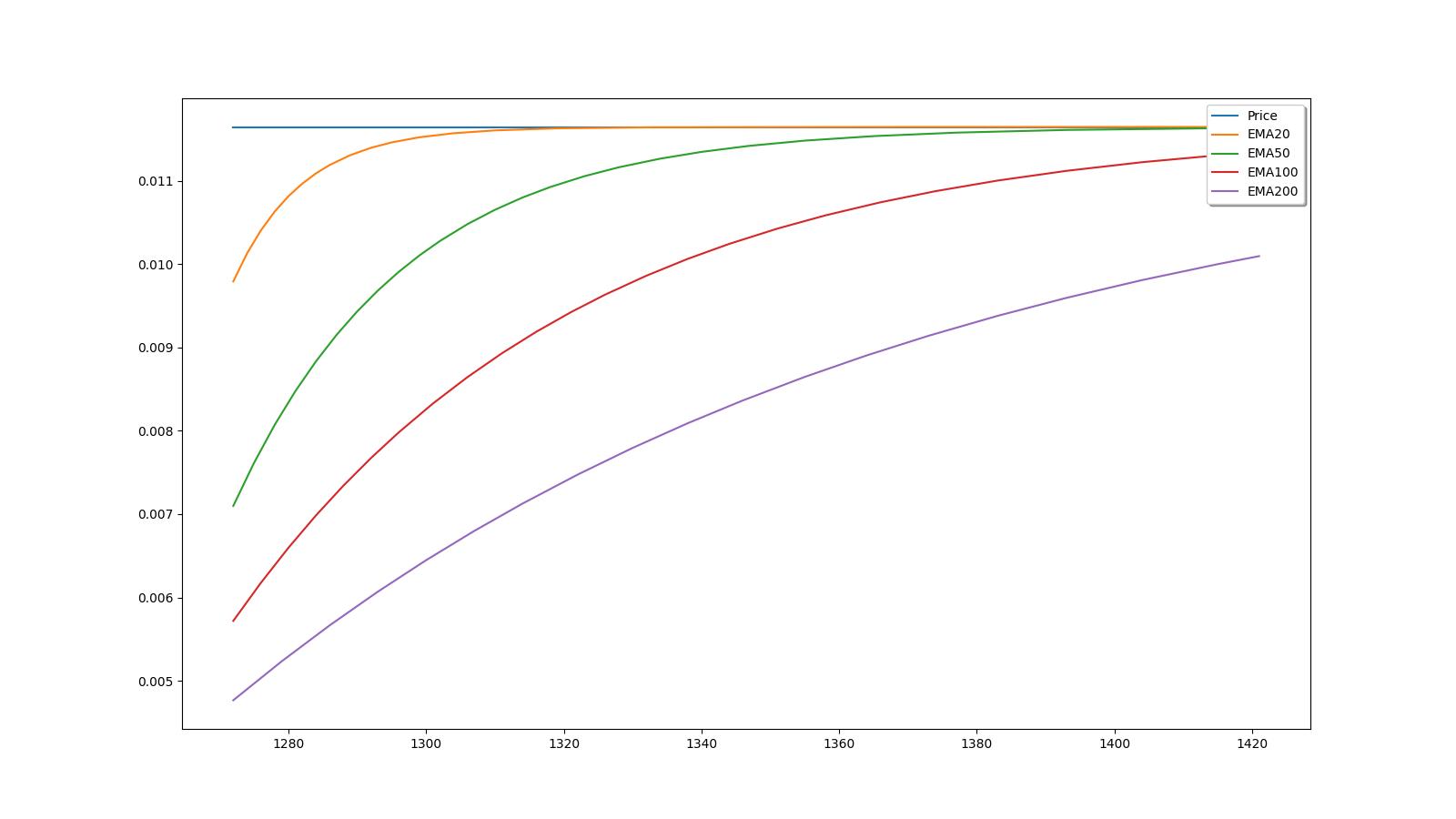 AAG Ventures Exponential Moving Averages