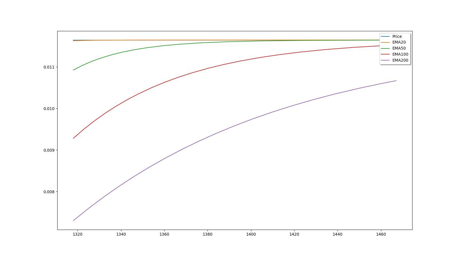 AAG Ventures Exponential Moving Averages
