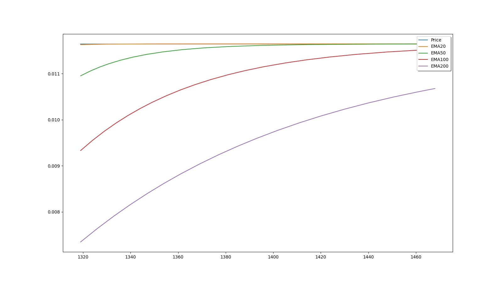 AAG Ventures Exponential Moving Averages