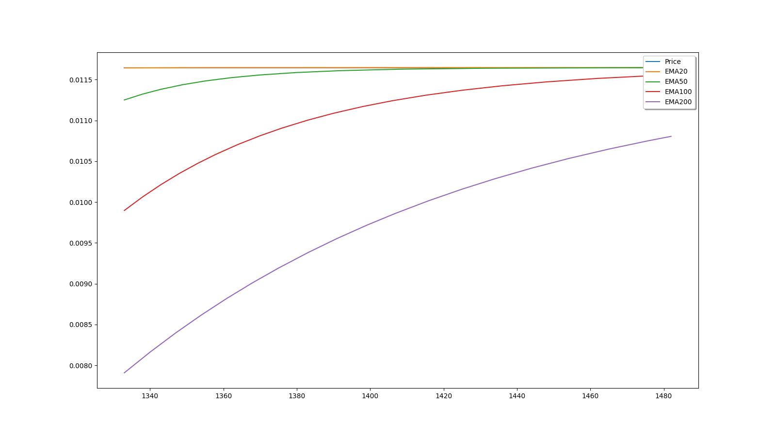 AAG Ventures Exponential Moving Averages