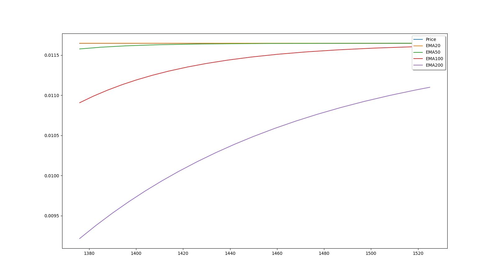 AAG Ventures Exponential Moving Averages