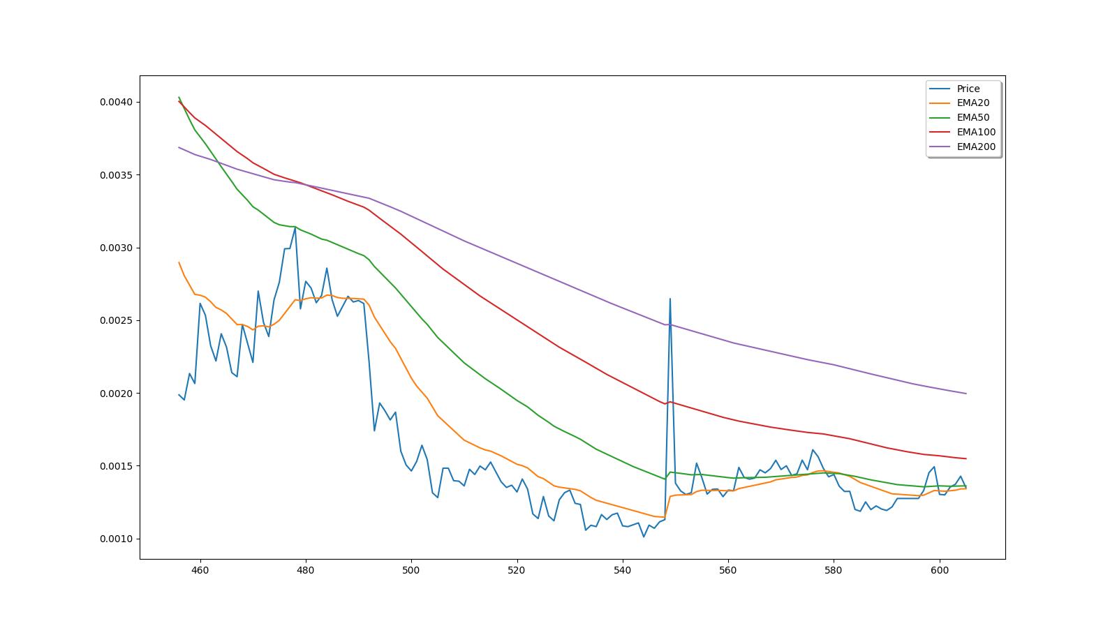 Aark Exponential Moving Averages