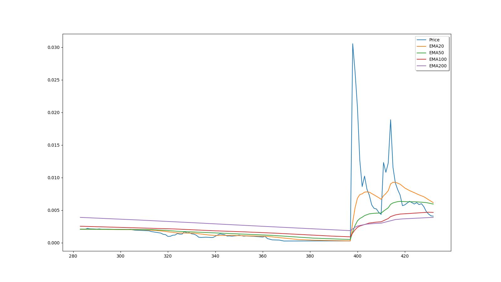 Aark Exponential Moving Averages