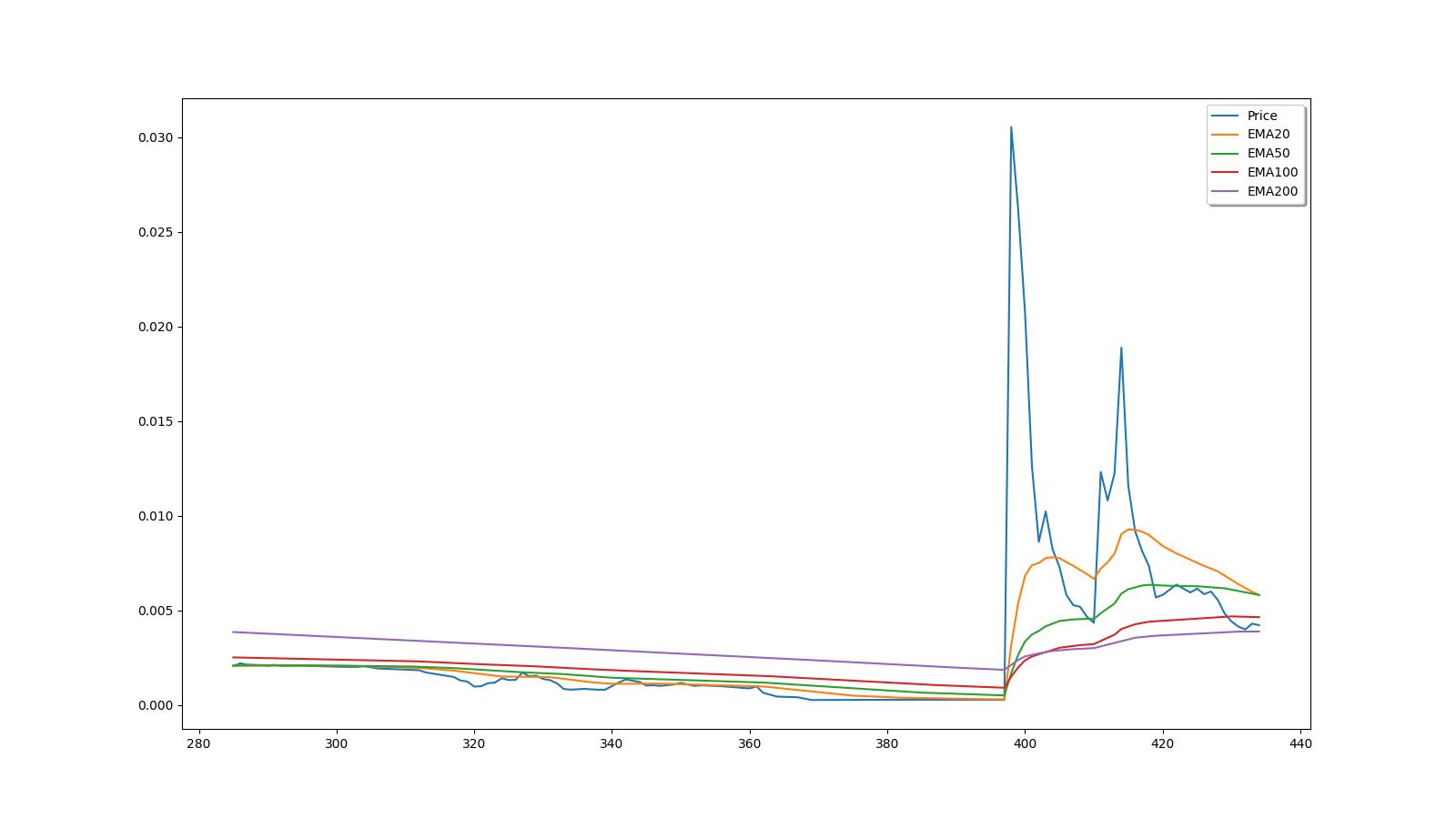 Aark Exponential Moving Averages
