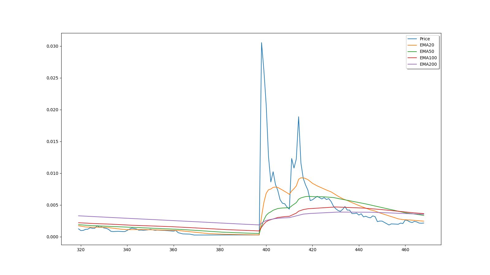 Aark Exponential Moving Averages