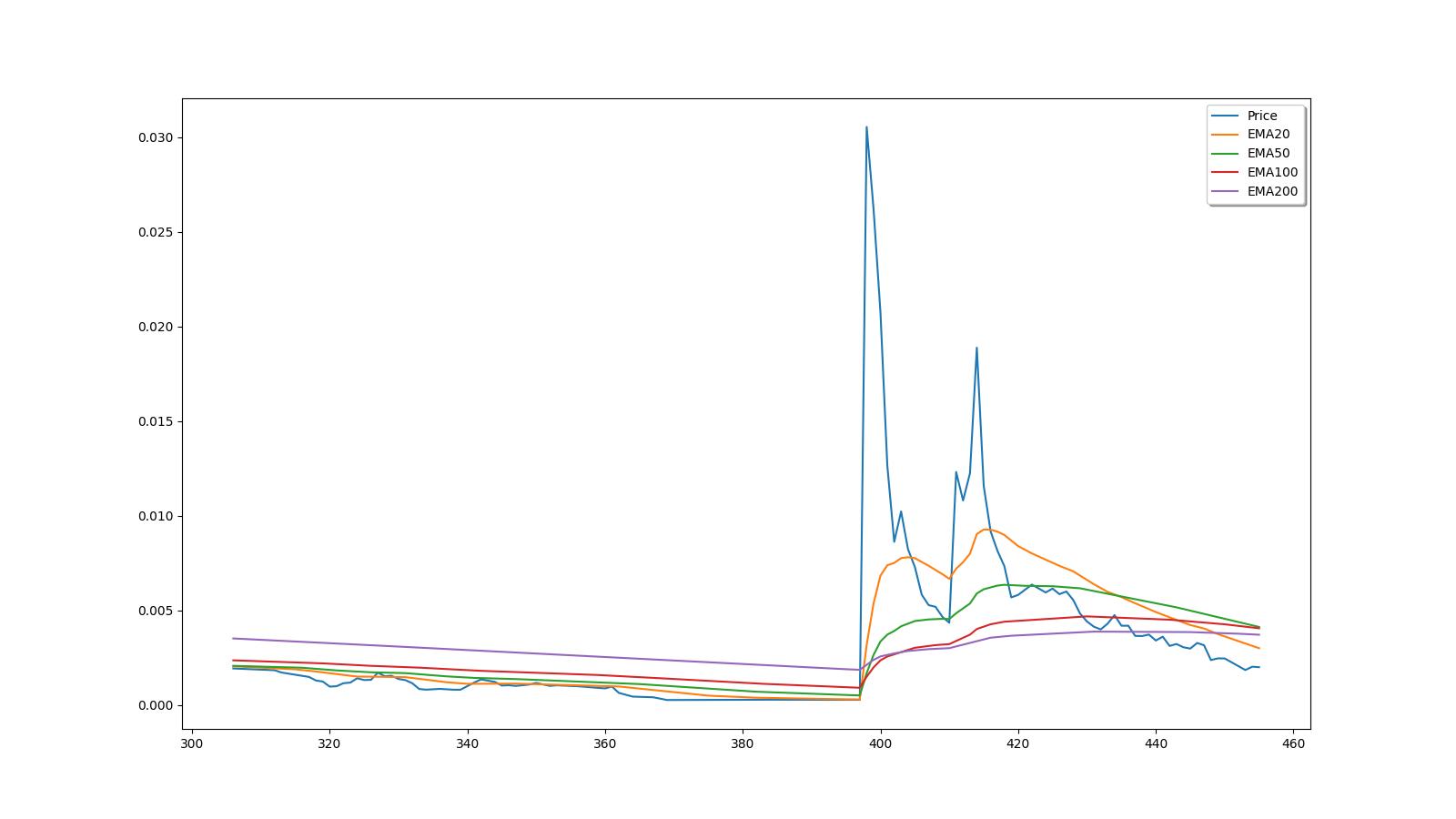 Aark Exponential Moving Averages