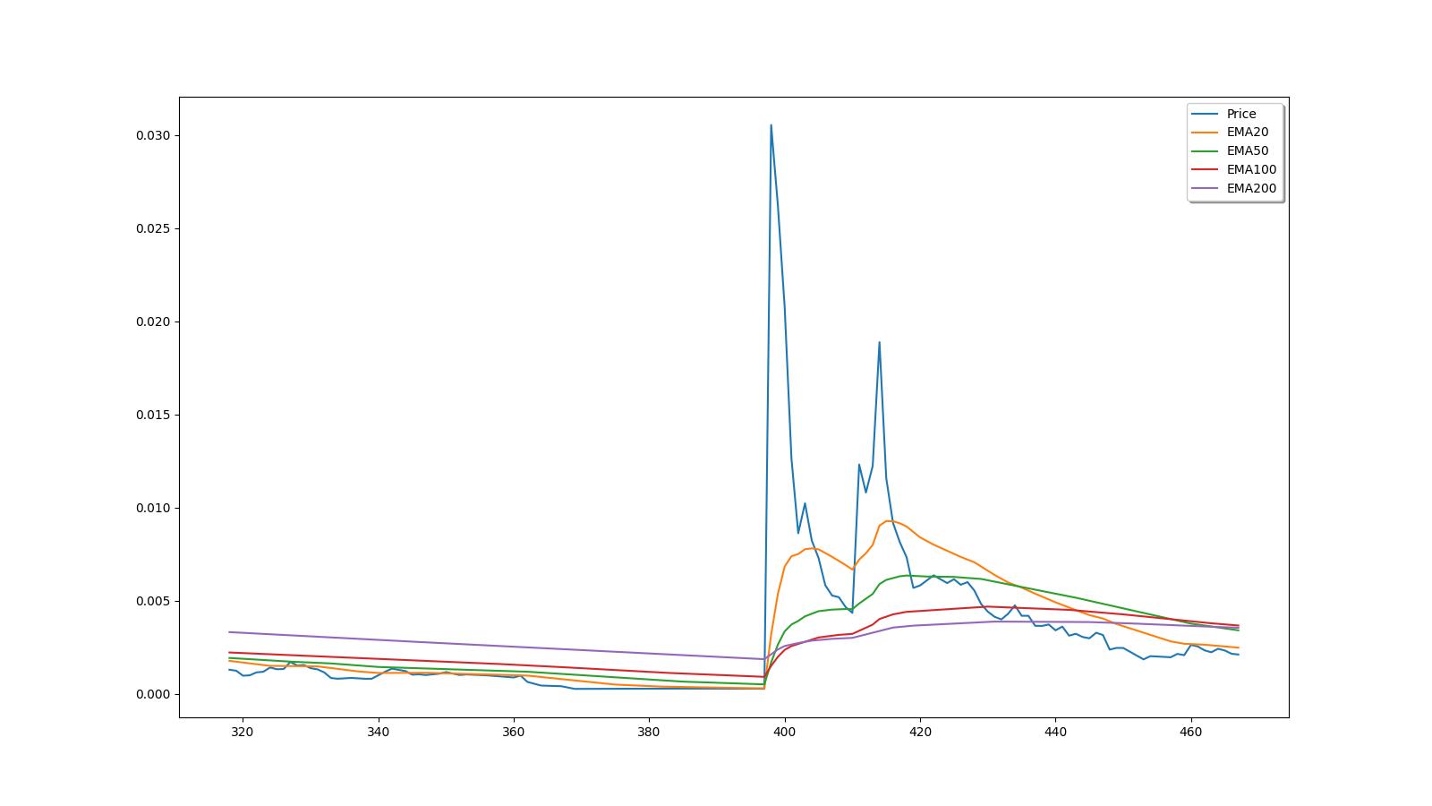 Aark Exponential Moving Averages