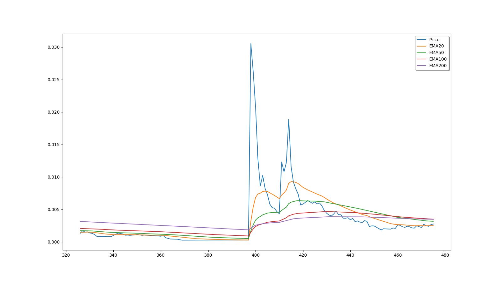 Aark Exponential Moving Averages