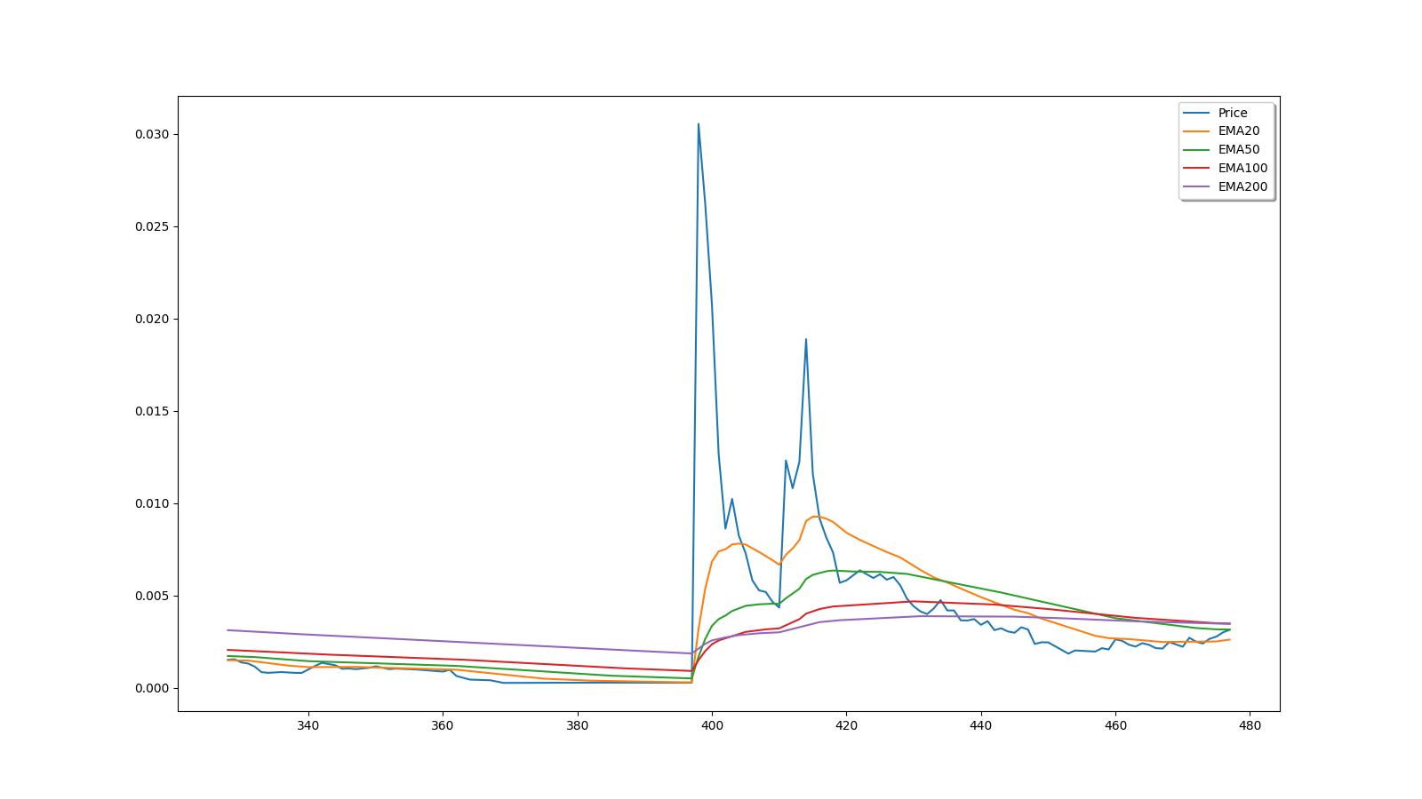 Aark Exponential Moving Averages