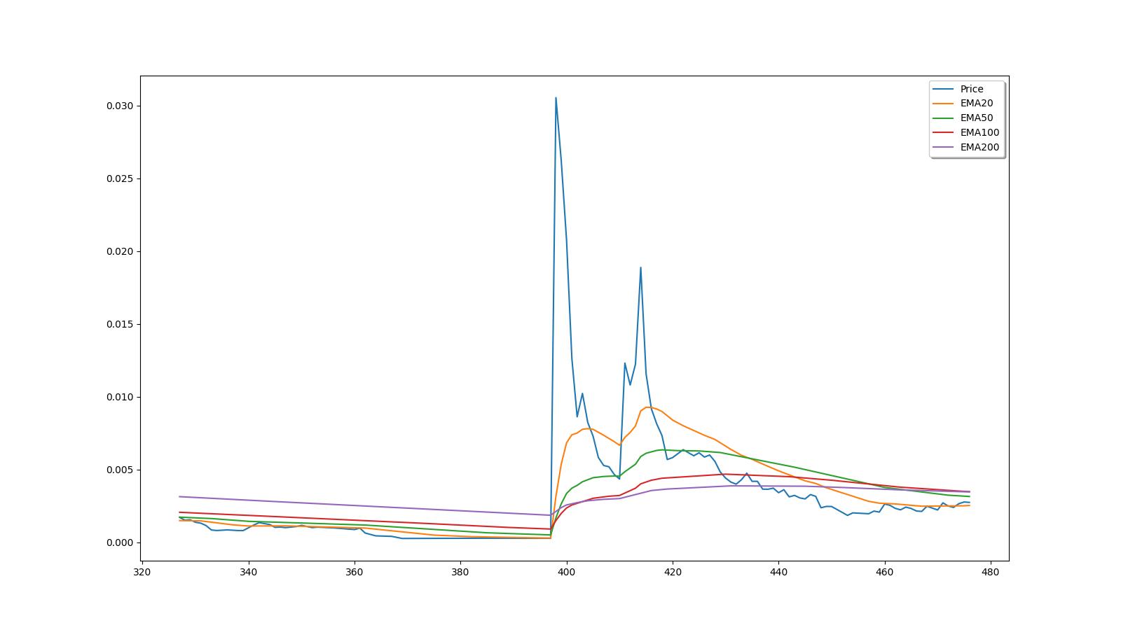 Aark Exponential Moving Averages
